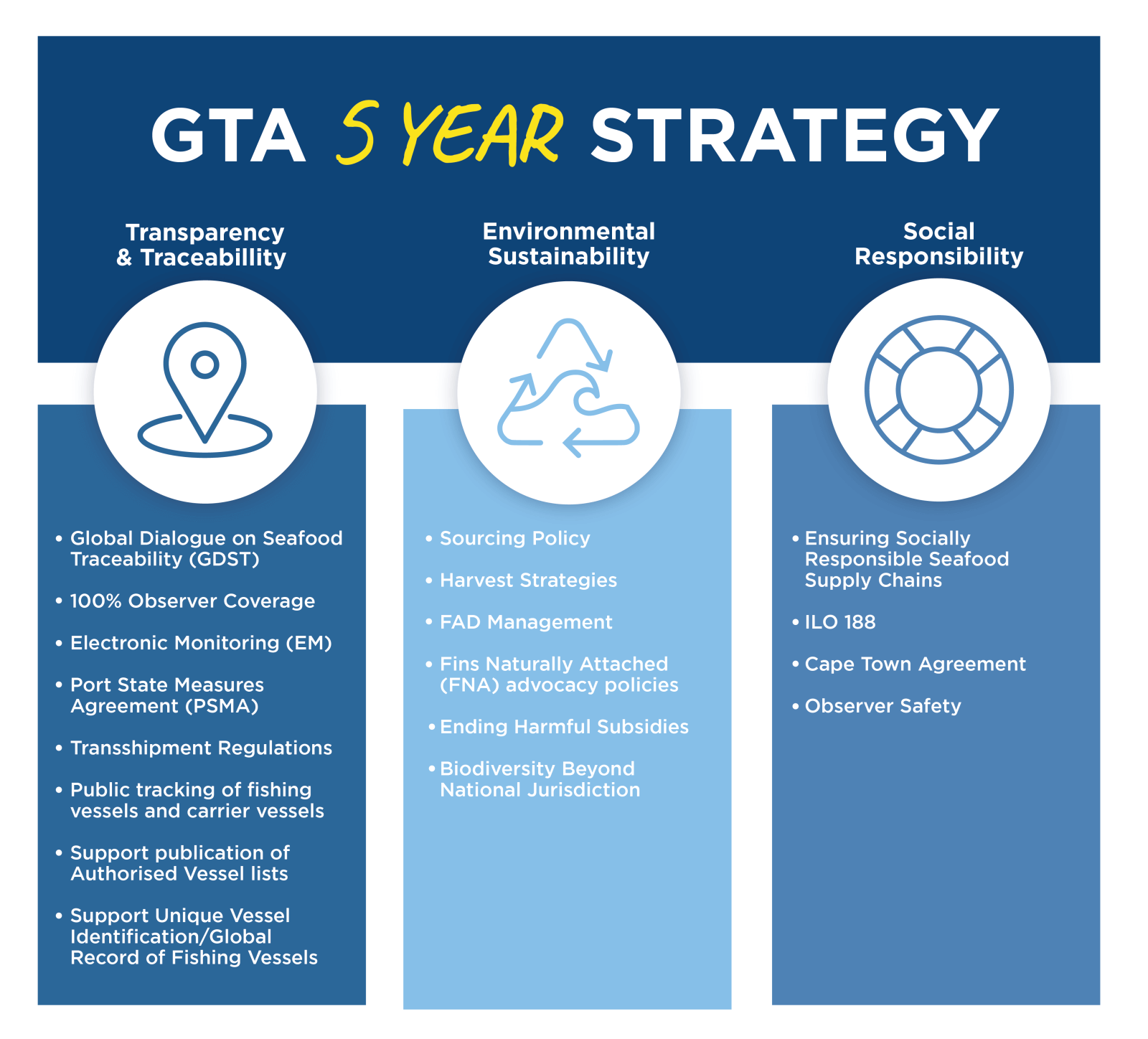 Our Five-Year Strategy - Global Tuna Alliance
